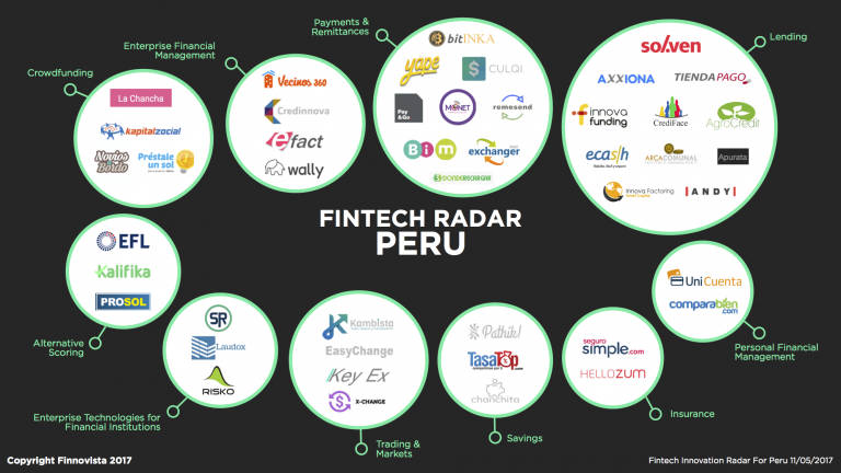 Mapa Fintech Latinoamérica | Las Pymes